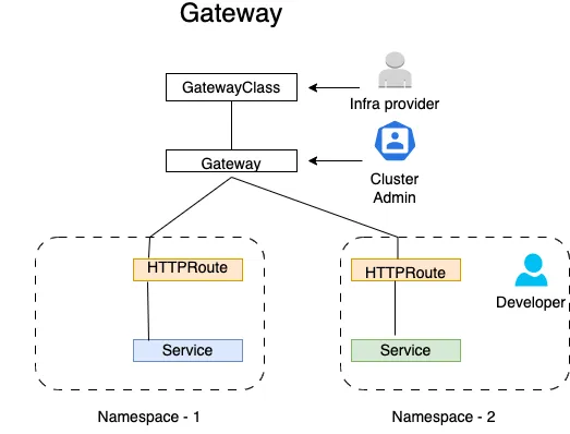 5分钟了解Kubernetes Ingress和Gateway API - 知乎