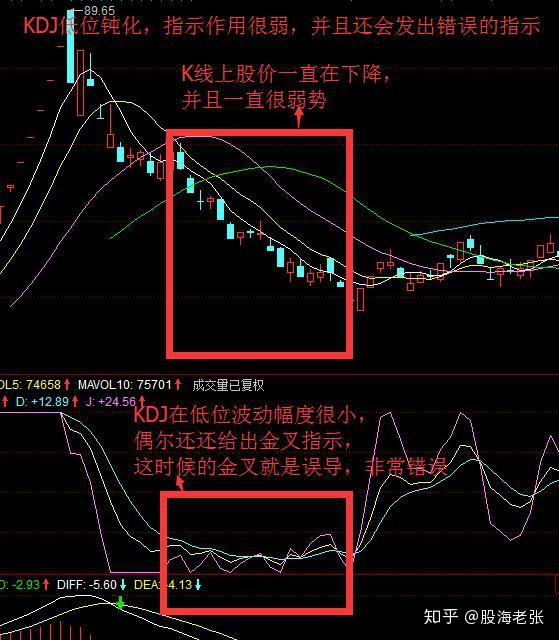 KDJ的详细图解和相关指示意义 - 知乎