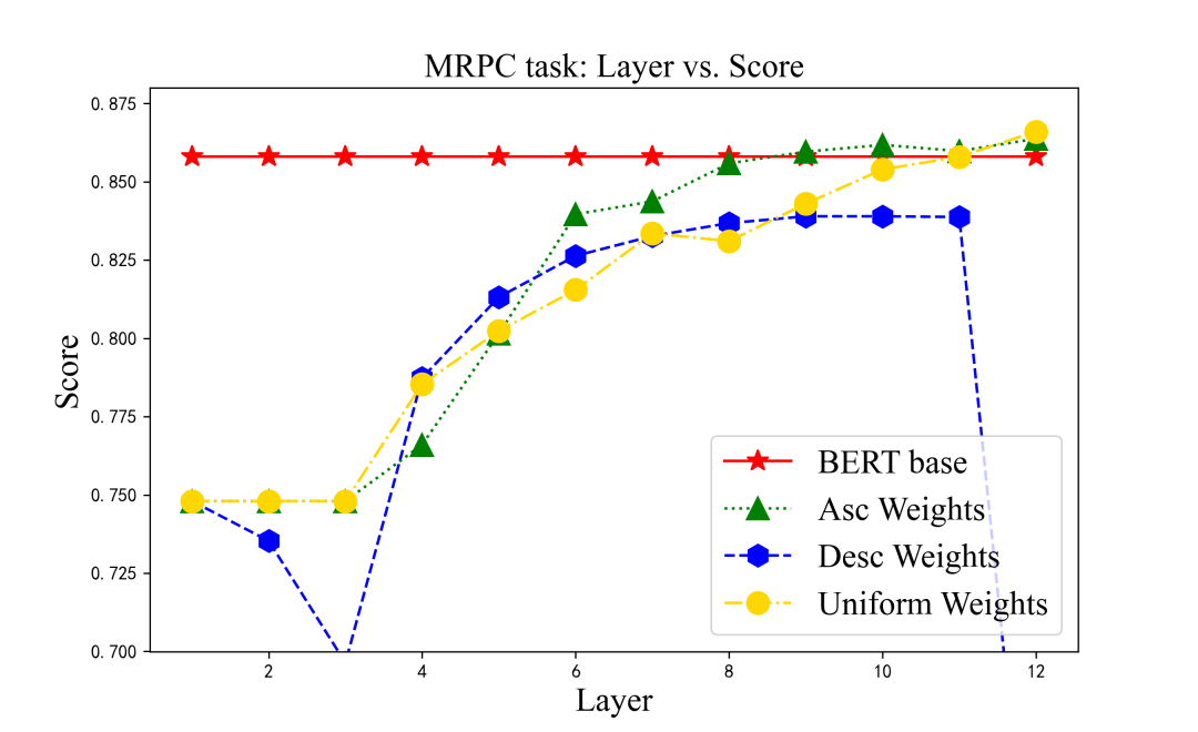模型早退技术(二): 中间分类层训练方法 - 知乎