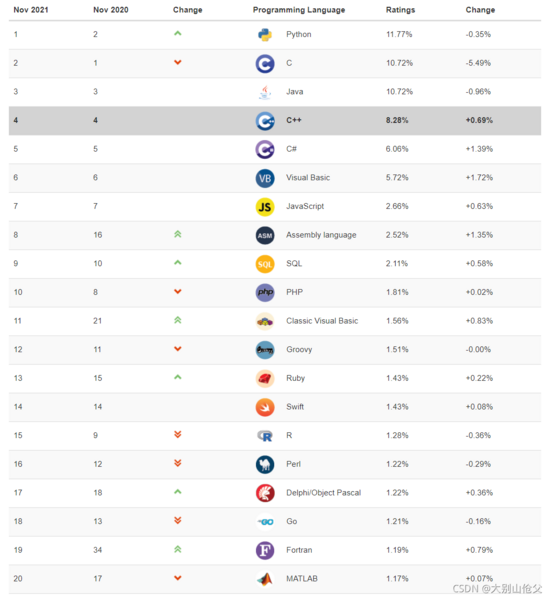 TIOBE 11月编程语言排行：Python超越C语言成第一！PHP即将掉出前十？ - 知乎