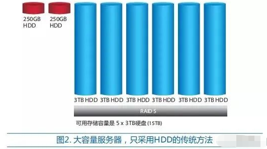 SSD/HDD混合RAID解决方案 - 知乎