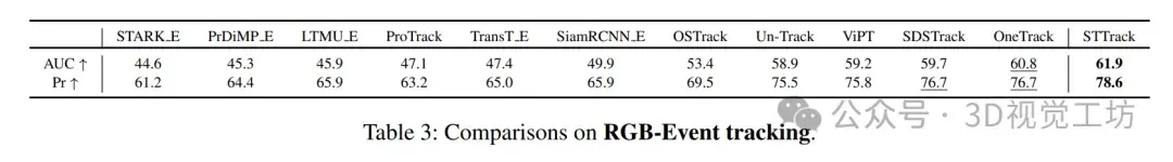 AAAI'25开源 | STTrack：在全部场景实现最佳多目标跟踪！ - 知乎