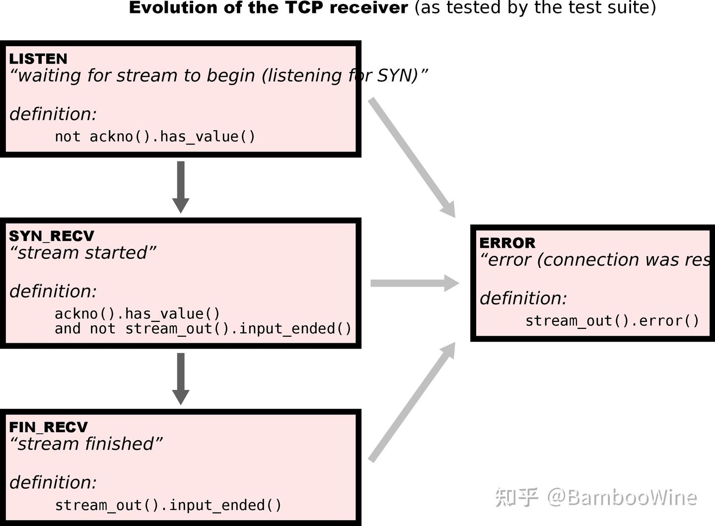 CS144 2021 完结 (详细解释整个框架) - 知乎