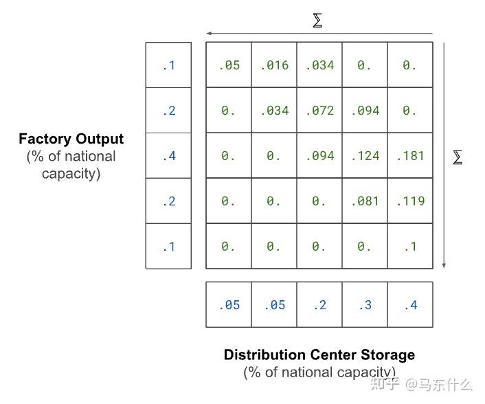 sinkhorn距离和Sinkhorn-Knopp算法 - 知乎