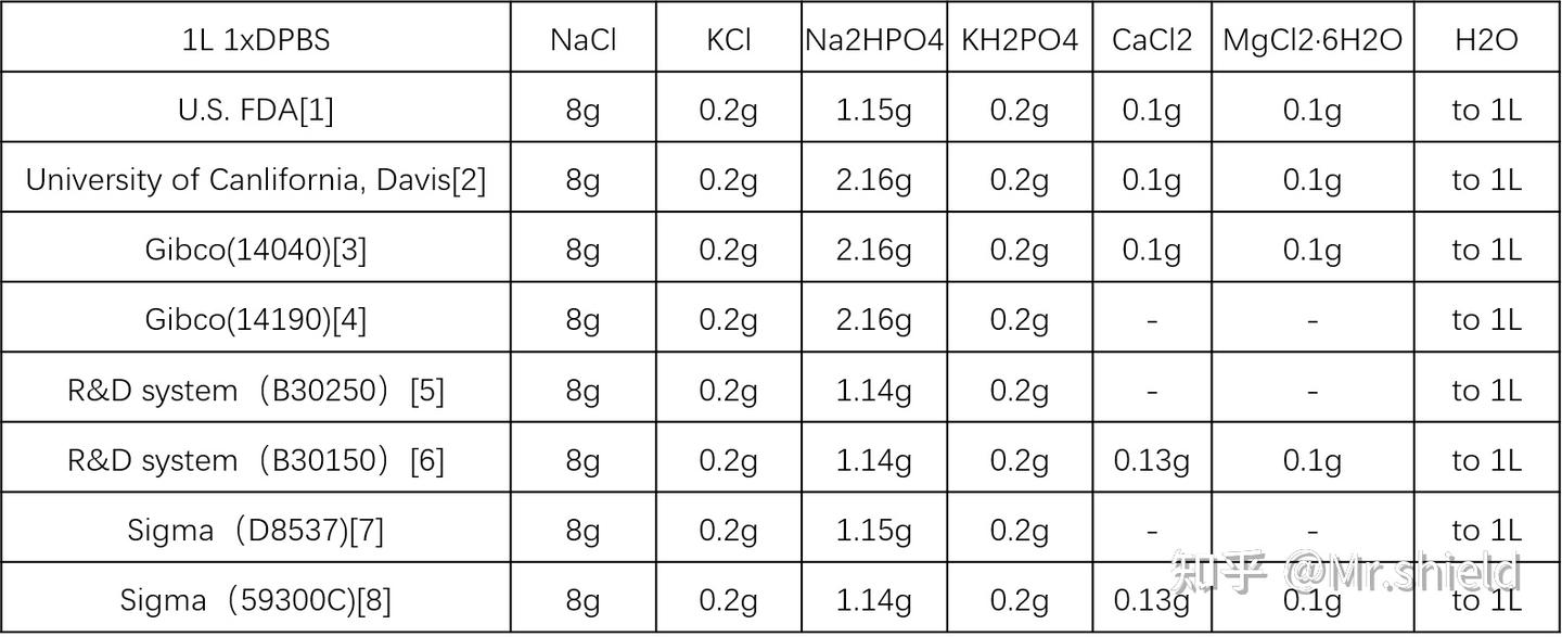 PBS 和DPBS的区别 - 知乎
