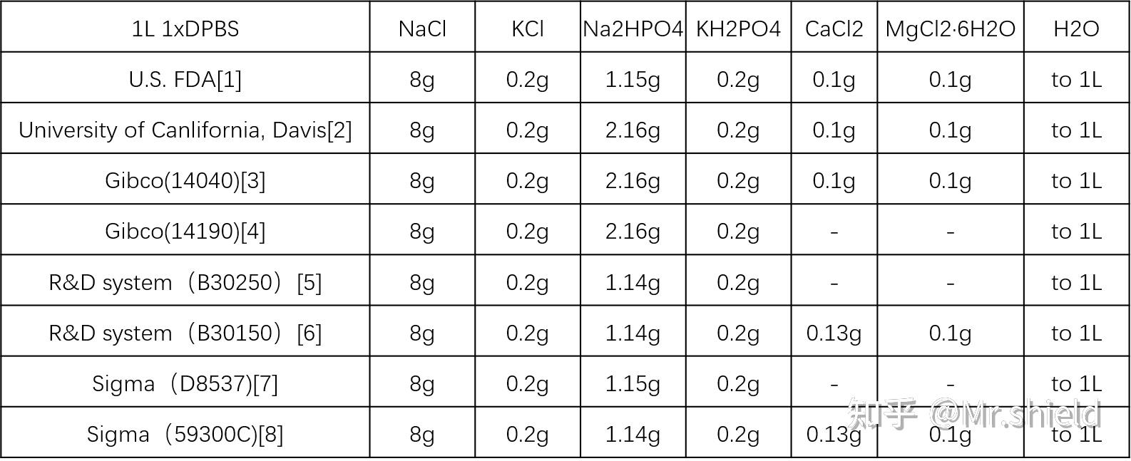PBS 和DPBS的区别 - 知乎