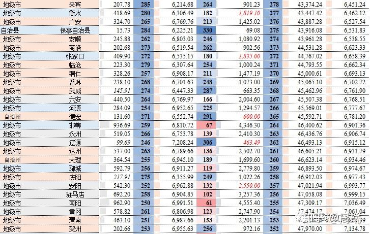 2022年中国359座城市（含港澳台）GDP排名隆重出炉（第一稿）