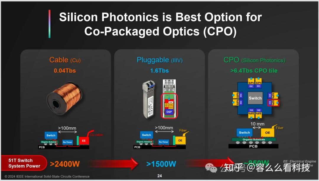 ECTC半导体封装顶会系列3：博通推出51.2T CPO光模块 - 知乎