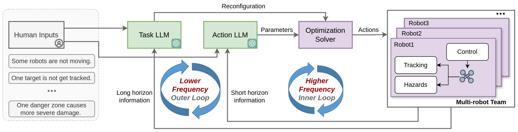 文献阅读笔记24. Hierarchical LLMs In-the-loop Optimization Framework - 知乎