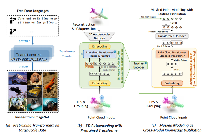 AUTOENCODERS AS CROSS-MODAL TEACHERS:CAN PRETRAINED 2D IMAGE ...