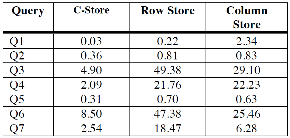 [VLDB 2005] C-Store: A Column-oriented DBMS - 知乎