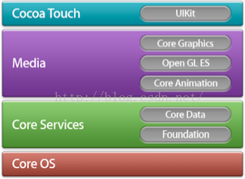 iOS系统层次架构 - 知乎