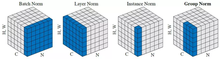 BatchNorm and its variants - 知乎