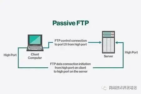 FTP协议分析(主动模式和被动模式） - 知乎
