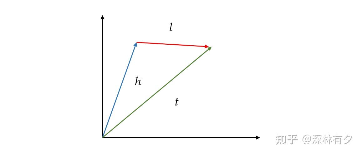 【知识图谱】TransE论文笔记与代码实现——实体和关系的平移嵌入表示 - 知乎