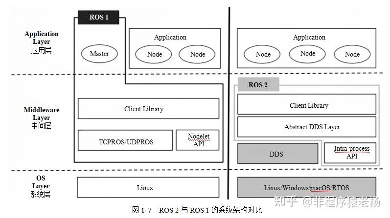 ROS和ROS2.0到底该用哪个呢？