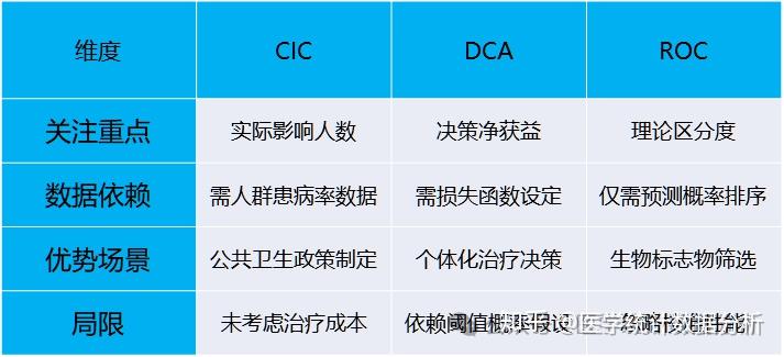 【左手Python右手R】三分钟读懂CIC曲线、DCA曲线、校准曲线、ROC曲线、PR曲线等模型评价曲线的绘制方法 - 知乎