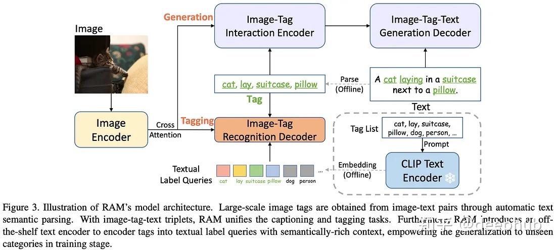 Recognize Anything:一个强大的图像标记模型 - 知乎