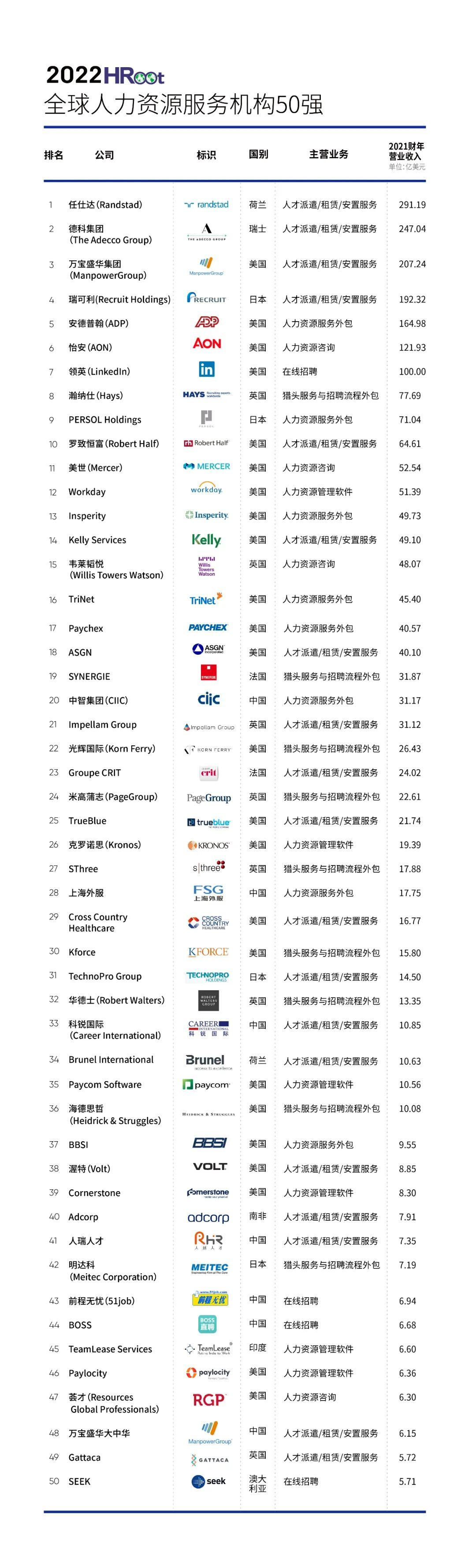 《2022HRoot全球人力资源服务机构50强榜单与白皮书》重磅发布！ - 知乎