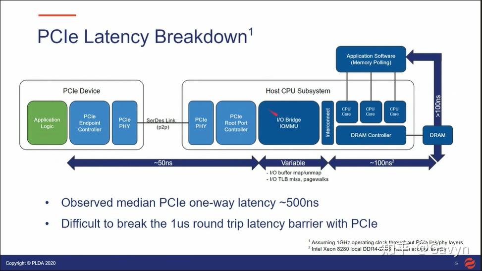 详述 CXL 为什么比 PCIe 延迟低带宽高 - 知乎