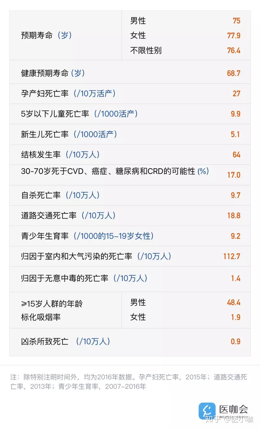 WHO发布2018世界卫生统计报告（含中国数据） - 知乎