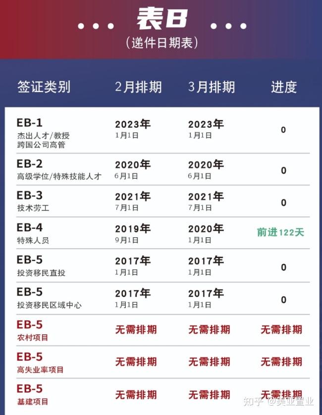 揭秘美国EB5免排期3200名额剩余情况，抓住最后的机会！ - 知乎