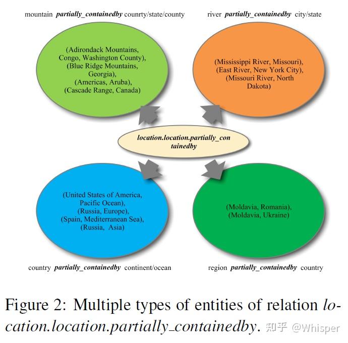 论文笔记：TransD-Knowledge Graph Embedding via Dynamic Mapping Matrix-ACL2015 - 知乎