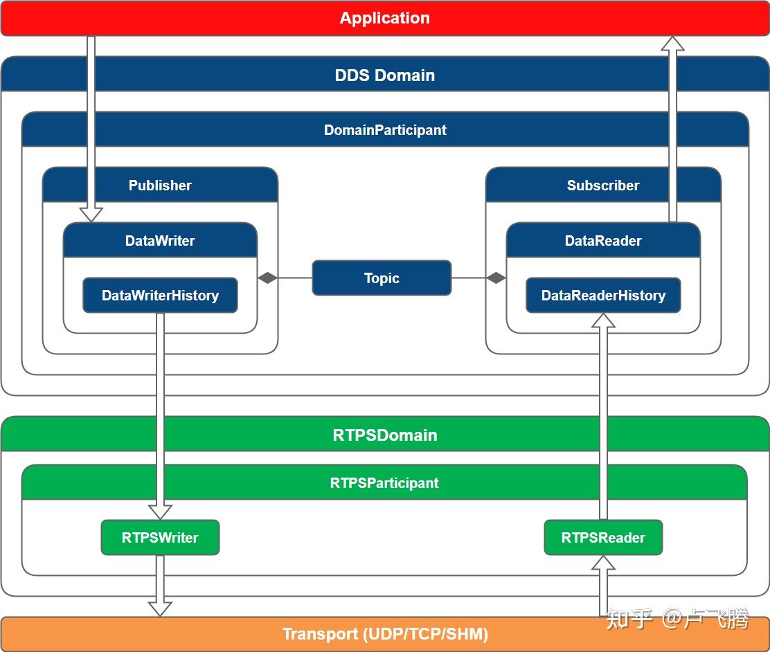 Fast DDS官方文档机翻之「2. 库概述」 - 知乎