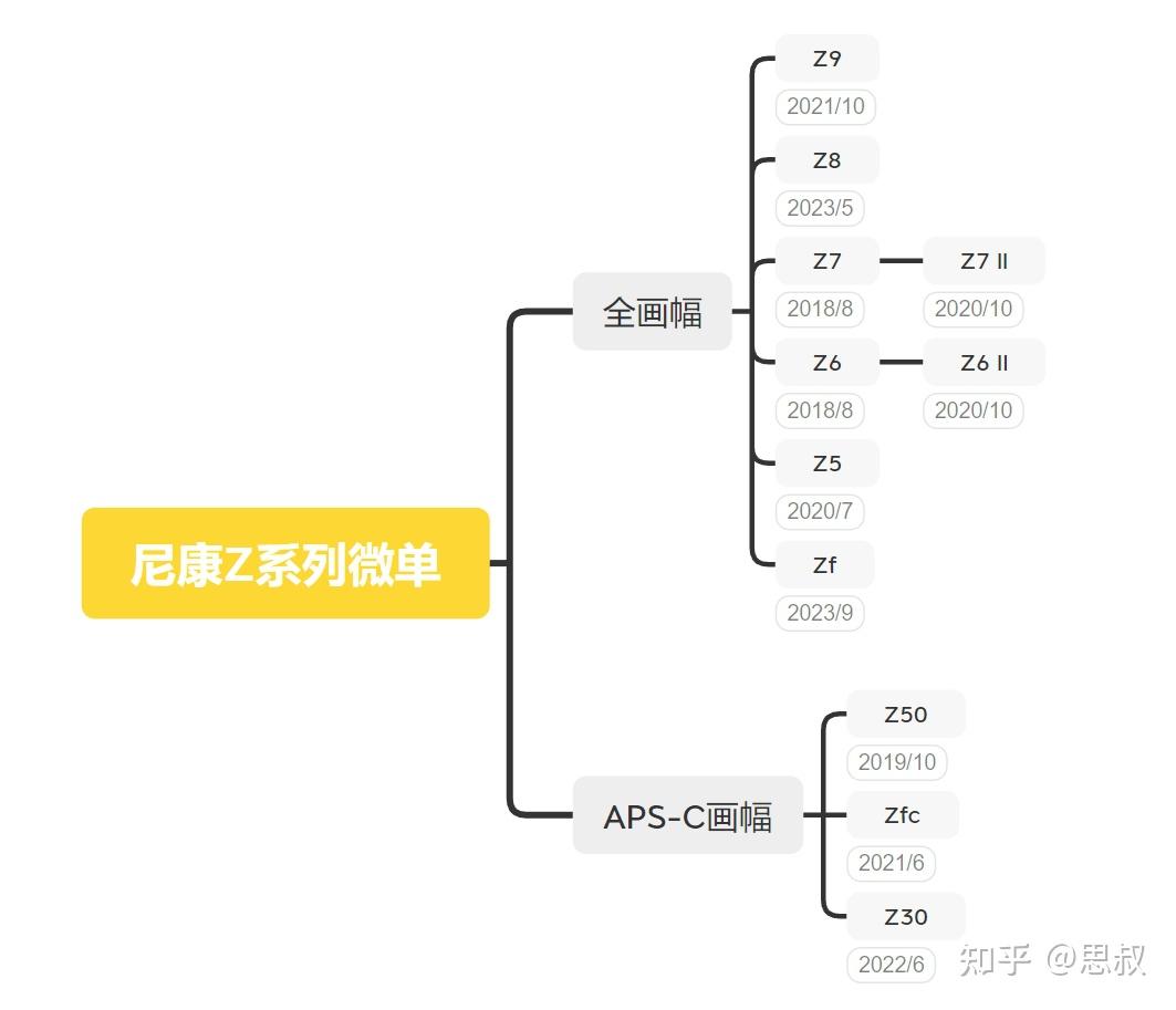 尼康Z5、Z6 2、Z7 2，在机身参数方面差异不大，为啥价格差距那么大？ - 知乎