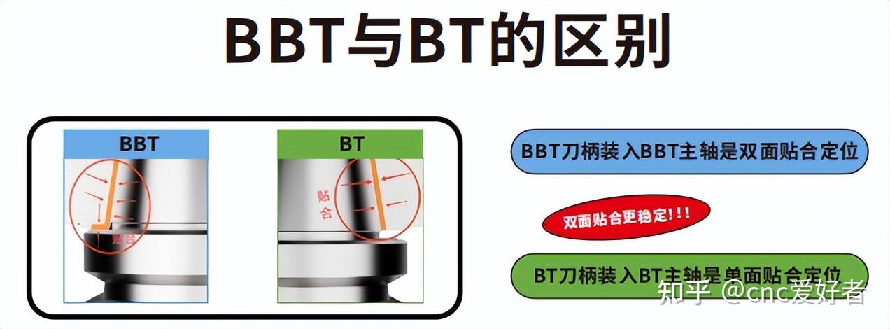 BT刀柄和BBT刀柄的区别 - 知乎