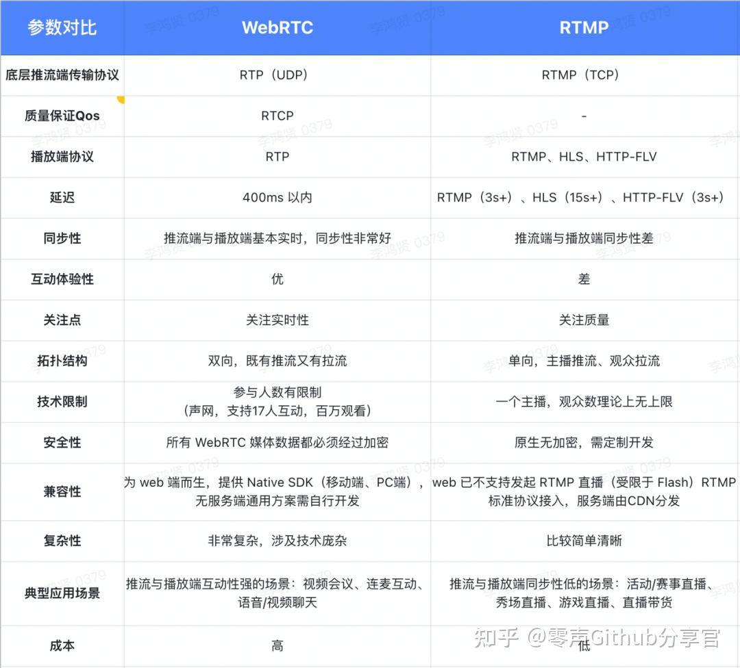如何才能实现 WebRTC？ - 知乎