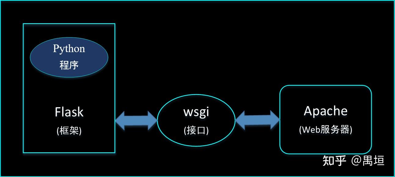 windows下使用Flask+wsgi+Apache部署Python Web - 知乎