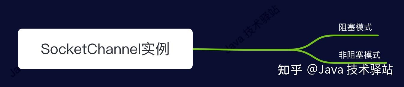 【死磕 NIO】— ServerSocketChannel 的应用实例 - 知乎