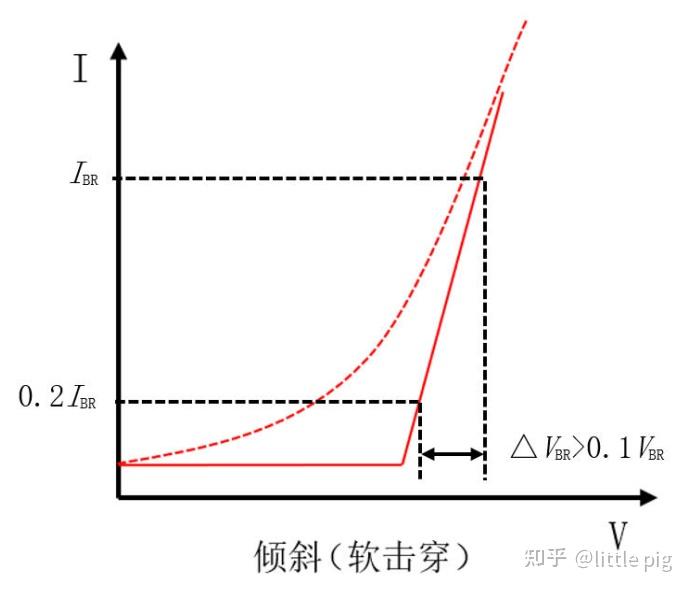 为什么mosfet的BVdss在不同电流下的值不同存在软击穿的情况，通入小电流下BV会小一些反之相反？ - 知乎
