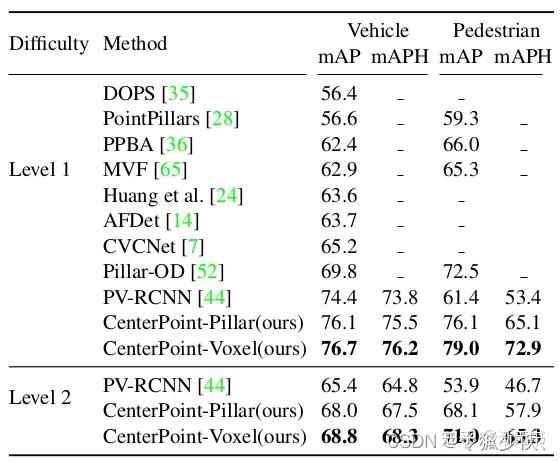 CenterPoint论文和代码解析 - 知乎