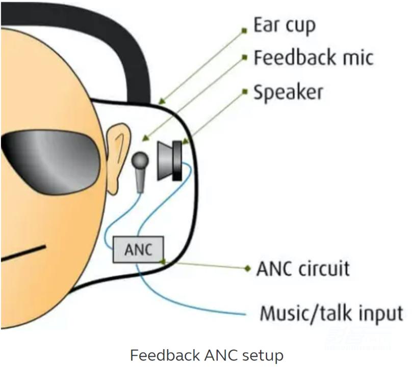 【专题】浅谈耳机中的主动降噪 (ANC) 技术 - 知乎