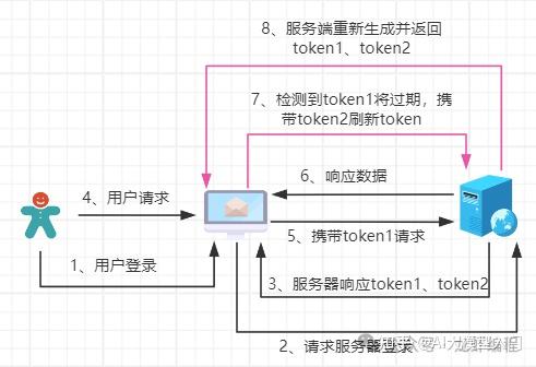 jwt与token+redis，哪种方案更好用？ - 知乎