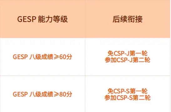 深度解读CSP、NOIP、NOI之间的晋级关系！各有什么优势？ - 知乎