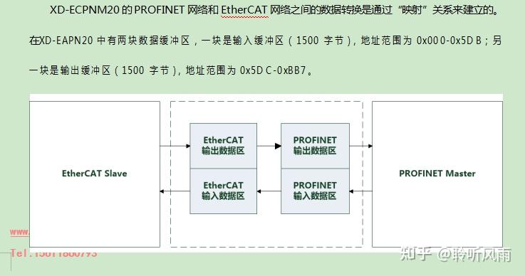 EtherCAT主站转Profinet网关技术解析与汇川SV660F伺服应用实践 - 知乎