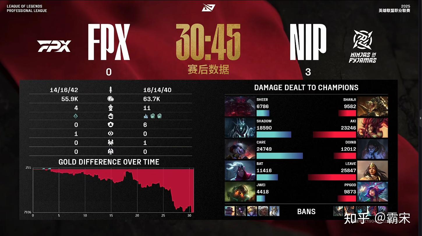 LPL 2025 赛季第一赛段常规赛FPX 0:3 NIP，如何评价这场比赛？ - 知乎