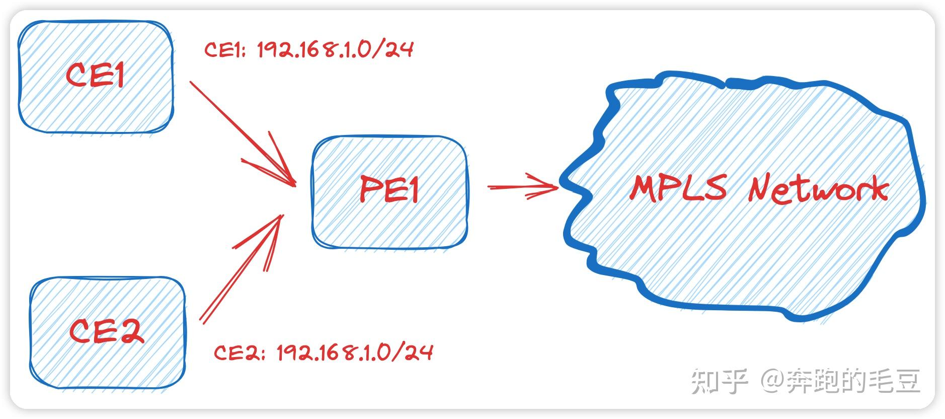 MPLS L3VPN - RD, RT, VPN Label - 知乎