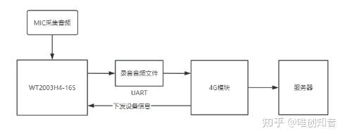 4G报警器WT2003H-16S低功耗语音芯片方案开发-实时音频上传 - 知乎