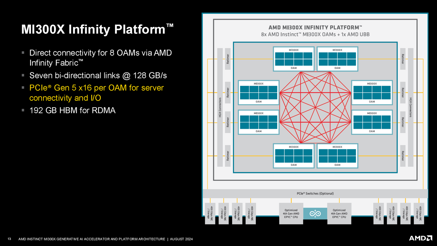 AMD MI300X生成式AI加速器与平台架构解读 - 知乎