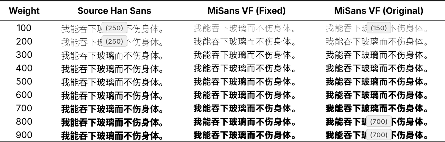 MiSans VF 字重（粗细）修正 - 知乎