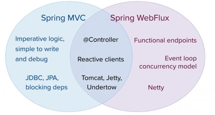 Spring MVC与Spring WebFlux的选型指南：基于需求与性能的综合考量 - 知乎