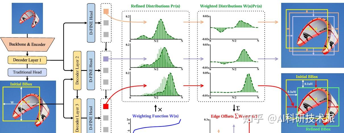 超越YOLO！目标检测变天了，这么做才能中高区！ - 知乎