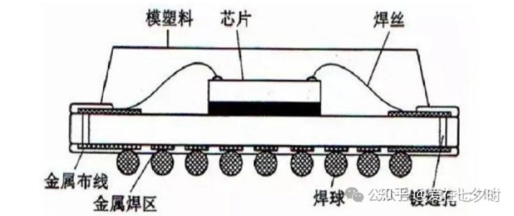 半导体“陶瓷球栅阵列（CBGA）封装”工艺技术的详解； - 知乎