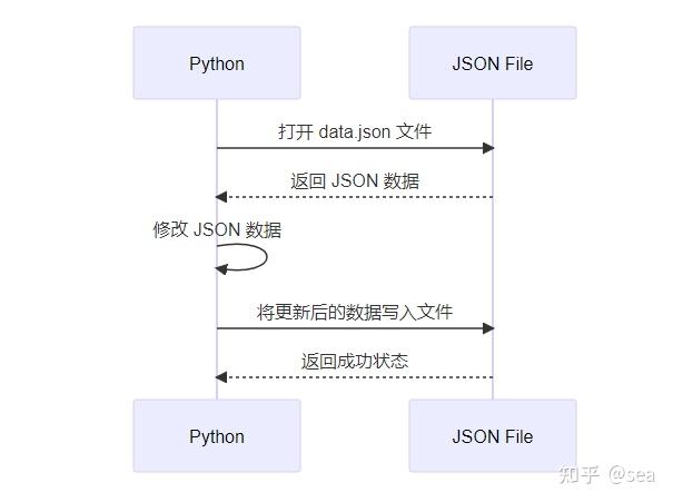 Python如何修改Json值 - 知乎