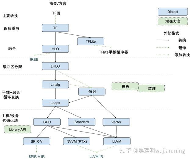 IREE HLO与MLIR编译器 - 知乎