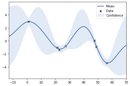 高斯过程回归础（使用GPy和模拟函数数据集） - 知乎